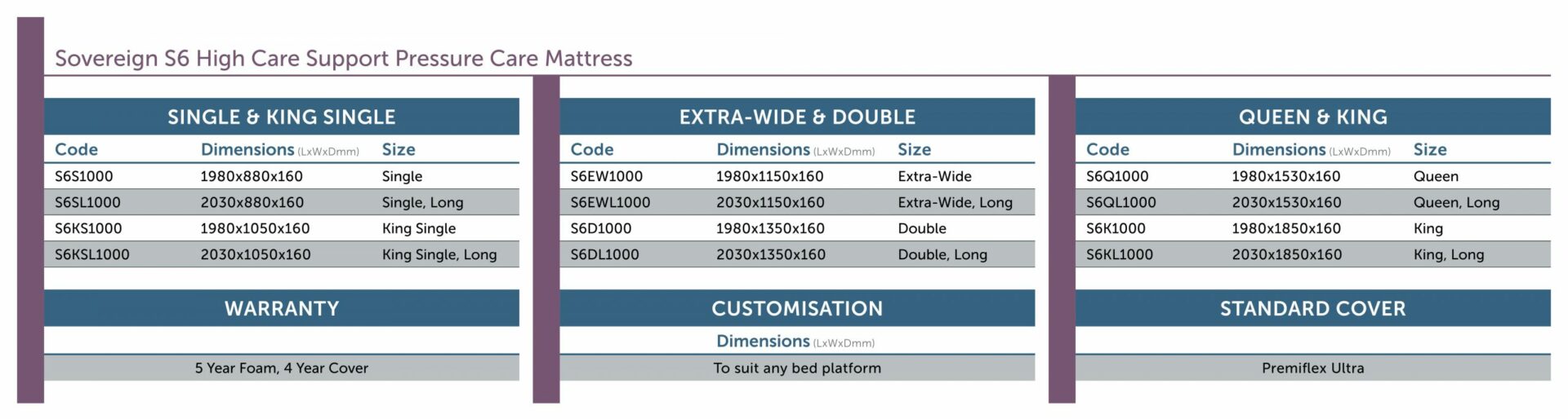 Forte Sovereign S6 High Care Support Mattress | NovitaTech